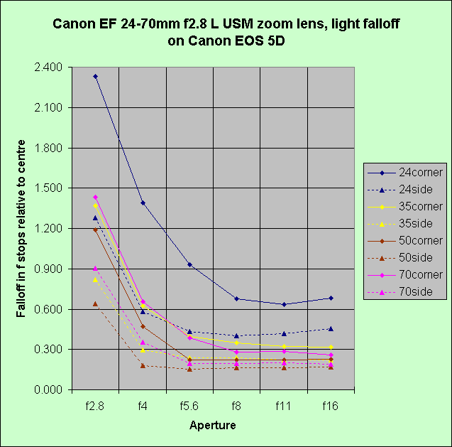 Light falloff with full-frame sensor